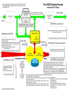Cisco routing process