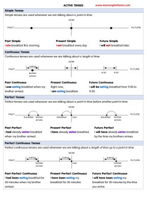 english tenses charts